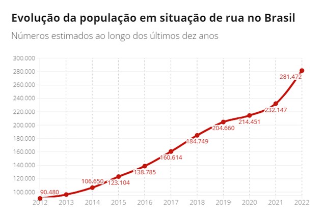 População em situação de rua cresceu 211% em dez anos, aponta estudo