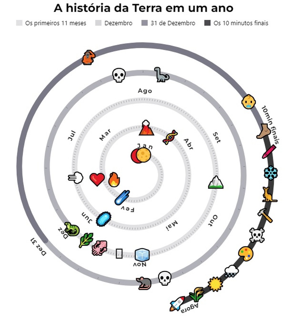 Escala Da Linha Do Tempo Da Historia Da Terra Calendário Cósmico. O