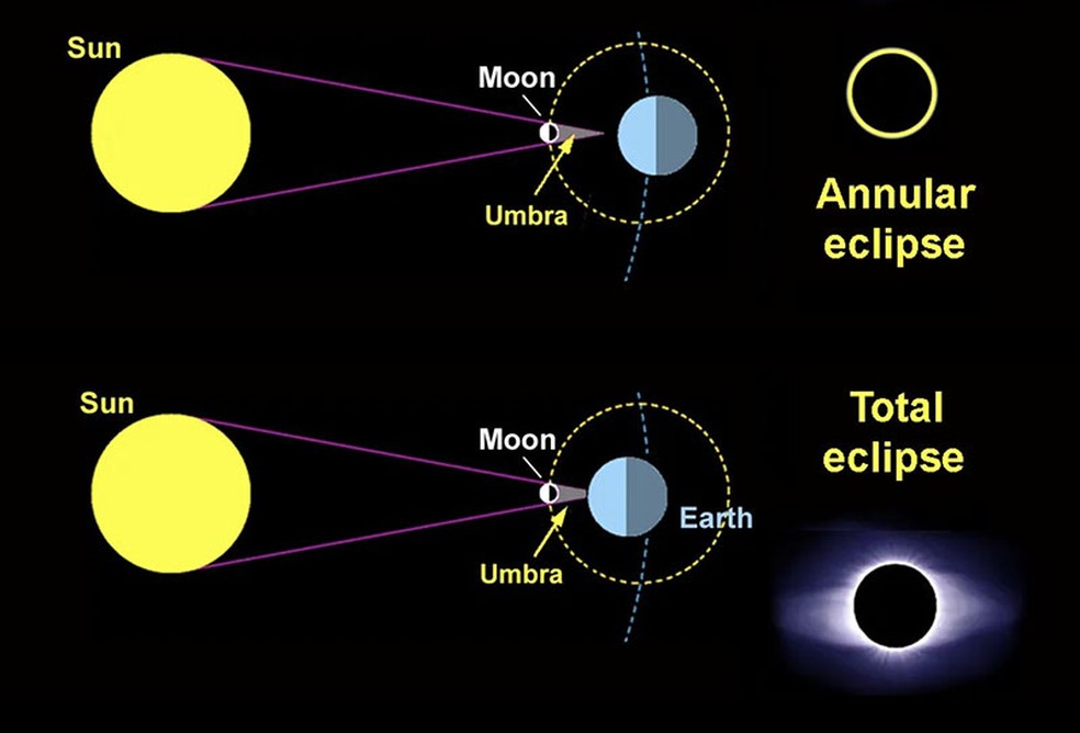 Como acontece um eclipse solar? Entenda o que está por trás do fenômeno ...